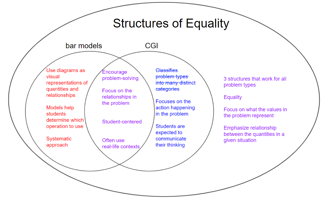 Strategies to improve word problem understanding - structureofequality.com