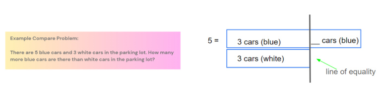 How to solve word problems with comparisons using Compare SoE- structureofequality.com