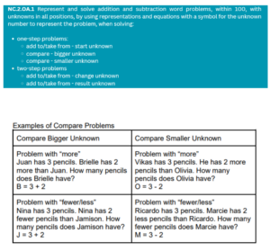 How to solve word problems with comparisons using Compare SoE- structureofequality.com