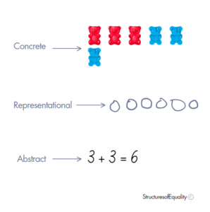 Understanding the CRA framework in early math - structureofequality.com