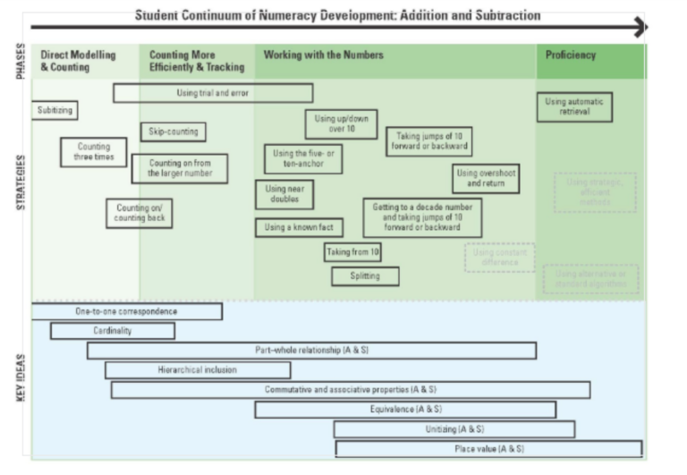 Composing and Decomposing Numbers in K-3 Math - structureofequality.com